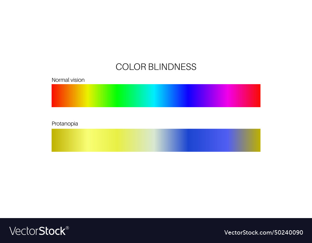 Protanomaly and protanopia Royalty Free Vector Image