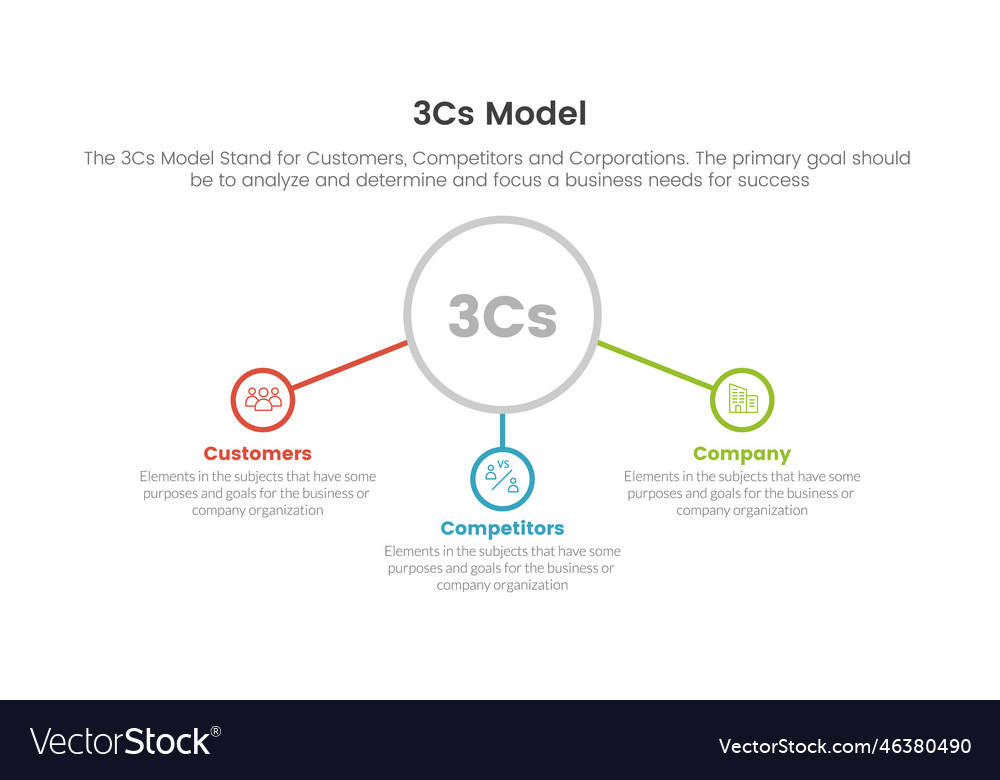 3cs model business model framework infographic 3 Vector Image