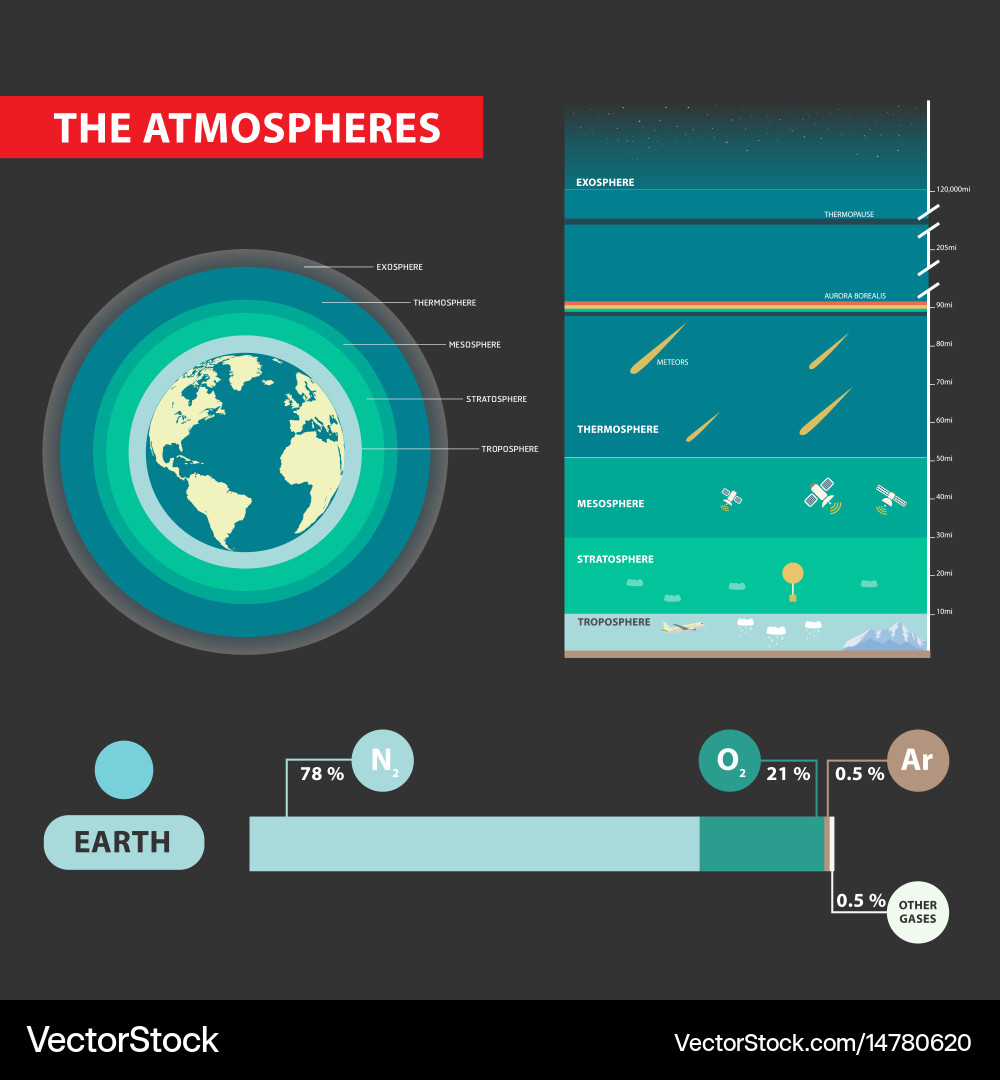 Layers of earths atmosphere Royalty Free Vector Image