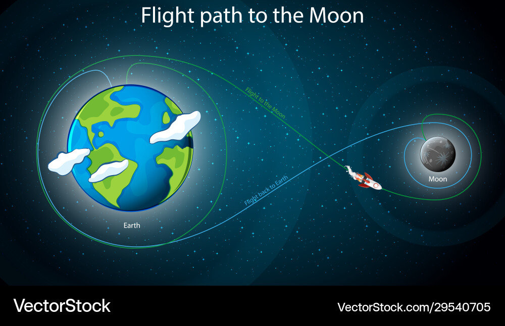 Diagram showing flight parth to moon Royalty Free Vector