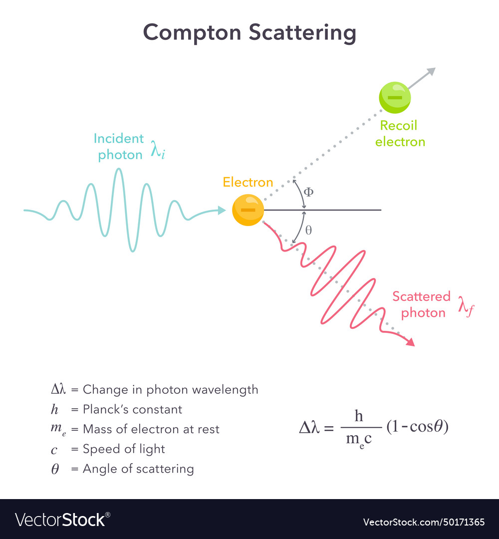 Compton scattering Royalty Free Vector Image - VectorStock