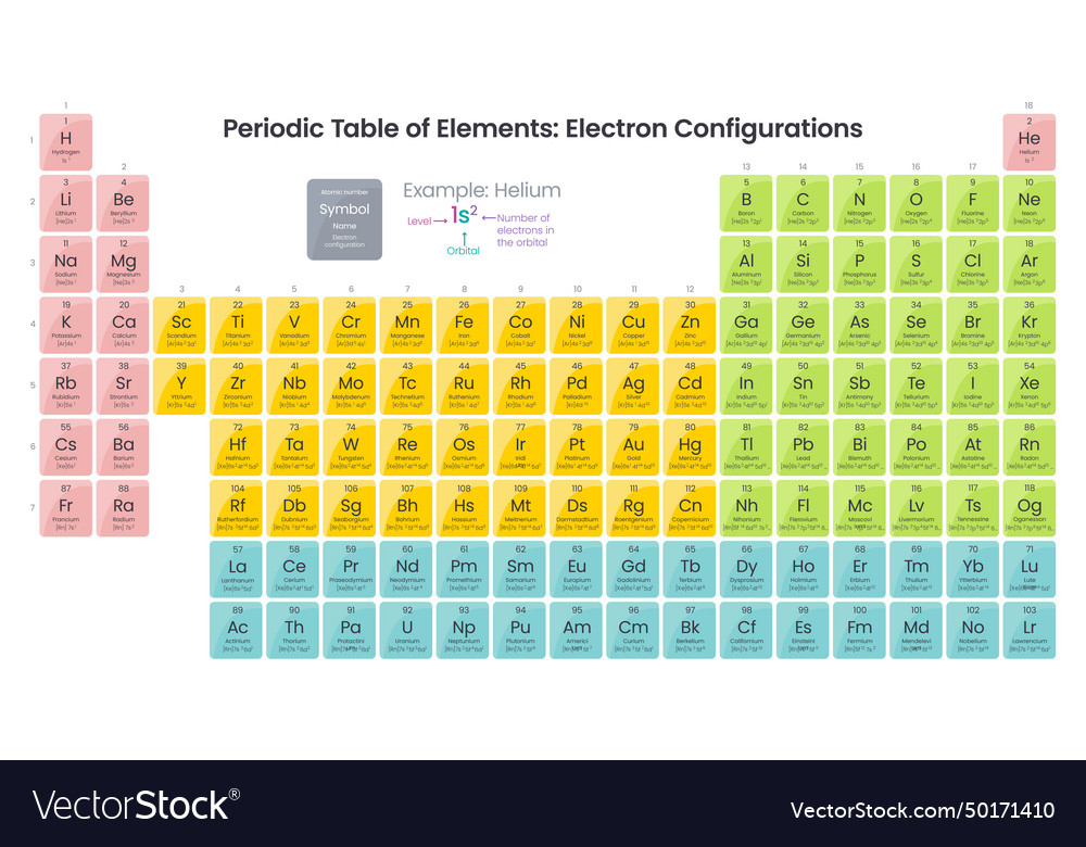 Periodic Table Of Elements Electron Configurations