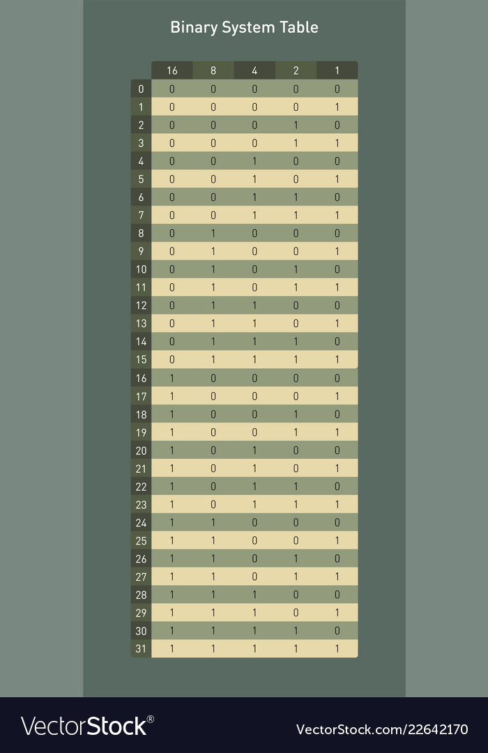 Binary system table Royalty Free Vector Image - VectorStock