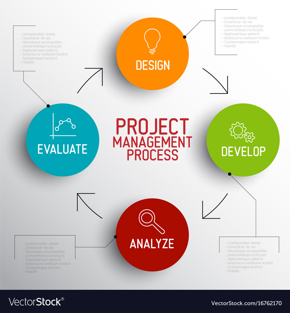 Project Management Process Scheme Concept Vector Image