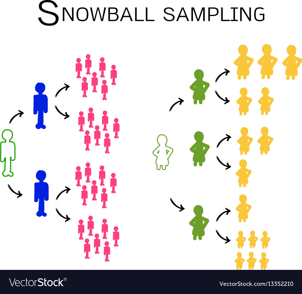 Snowball Sampling Sampling Methods Royalty Free Vector Image