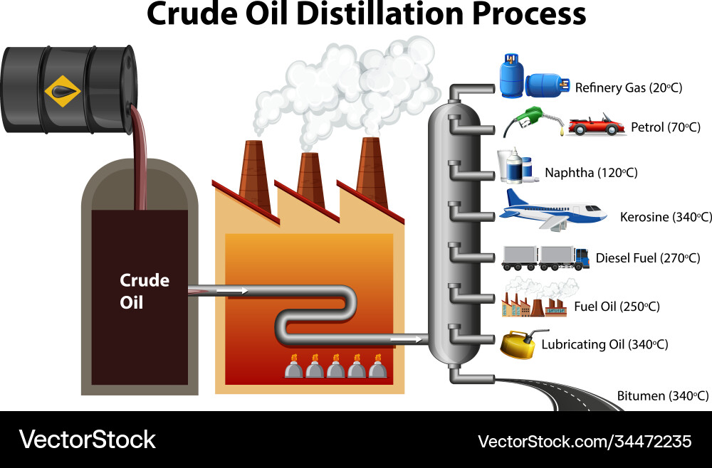 Crude oil distillation process isolated on white Vector Image