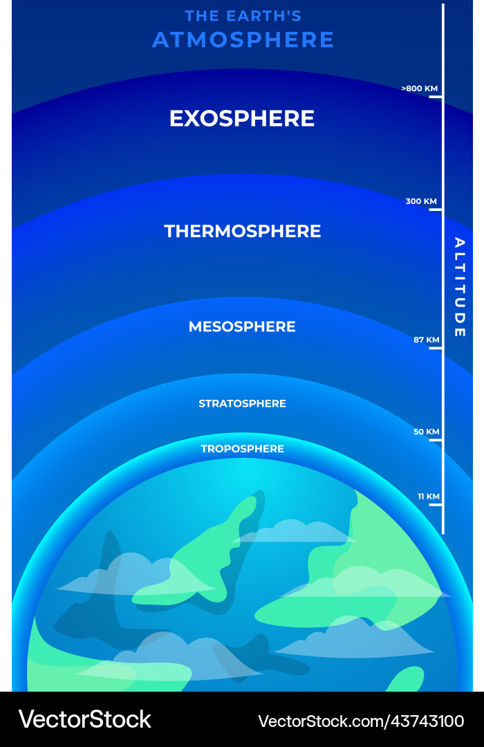 Earths atmosphere vertical banner poster Vector Image