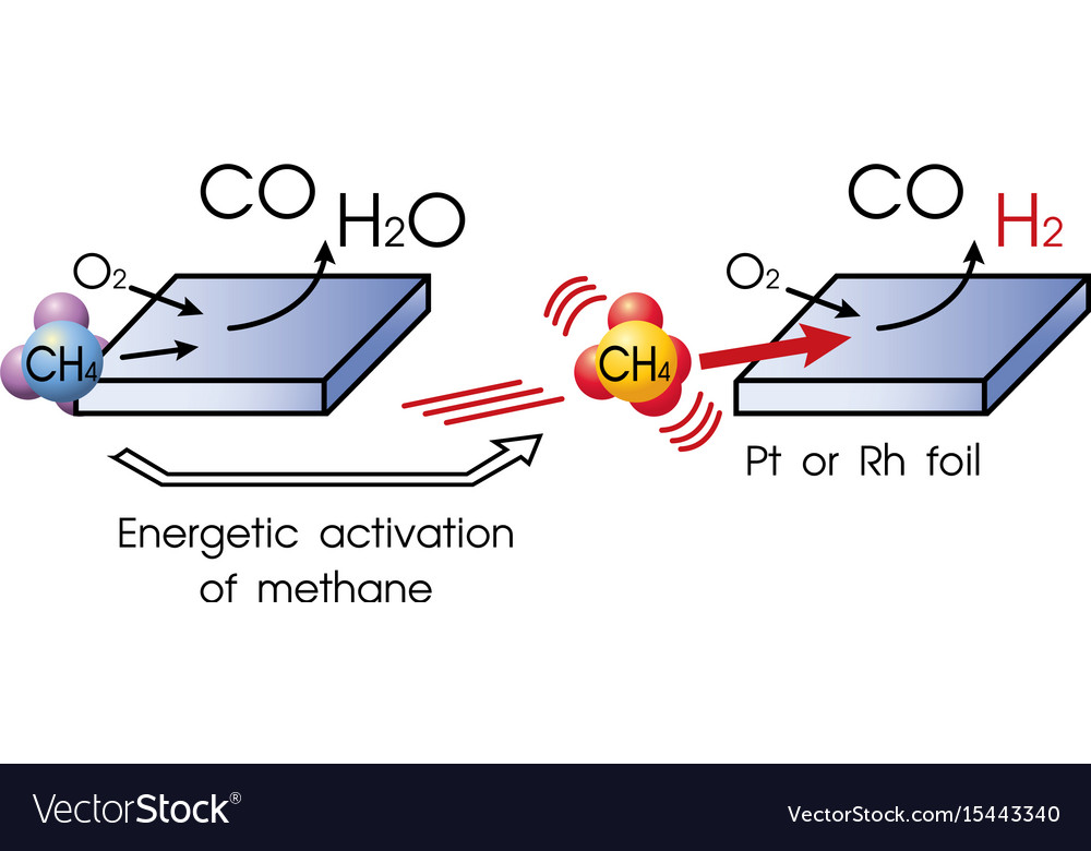 Partial oxidation methane Royalty Free Vector Image
