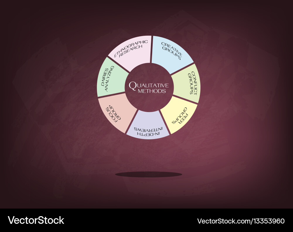 Variety type of methods in qualitative measurement
