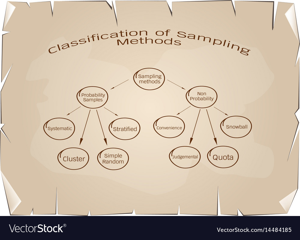 Probability sampling and non-probability sampl Vector Image