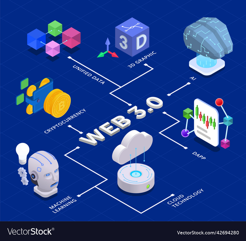 Web 30 technology isometric flowchart Royalty Free Vector Web 30 technology isometric flowchart Royalty Free Vector