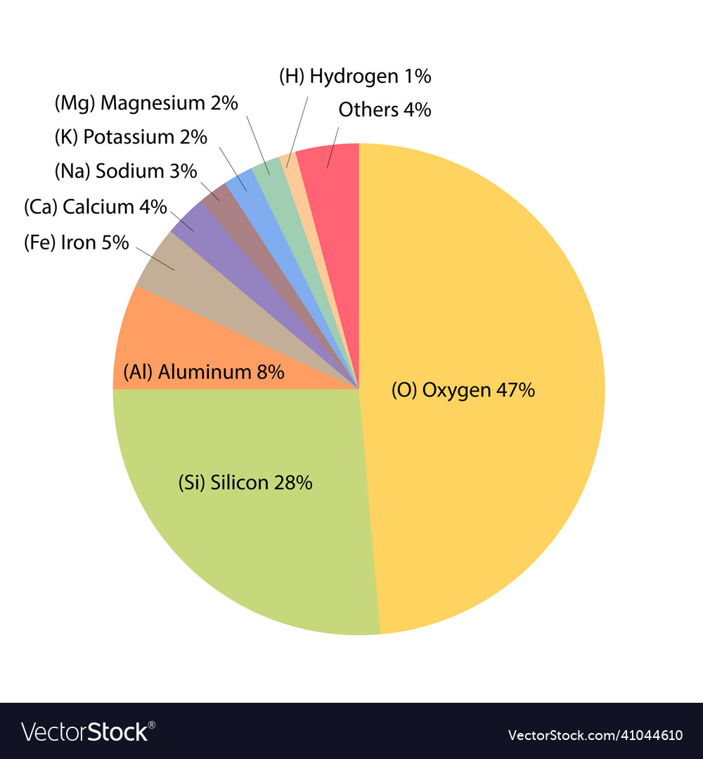 Most Abundant Elements In The Earth Pie Chart Vector Image