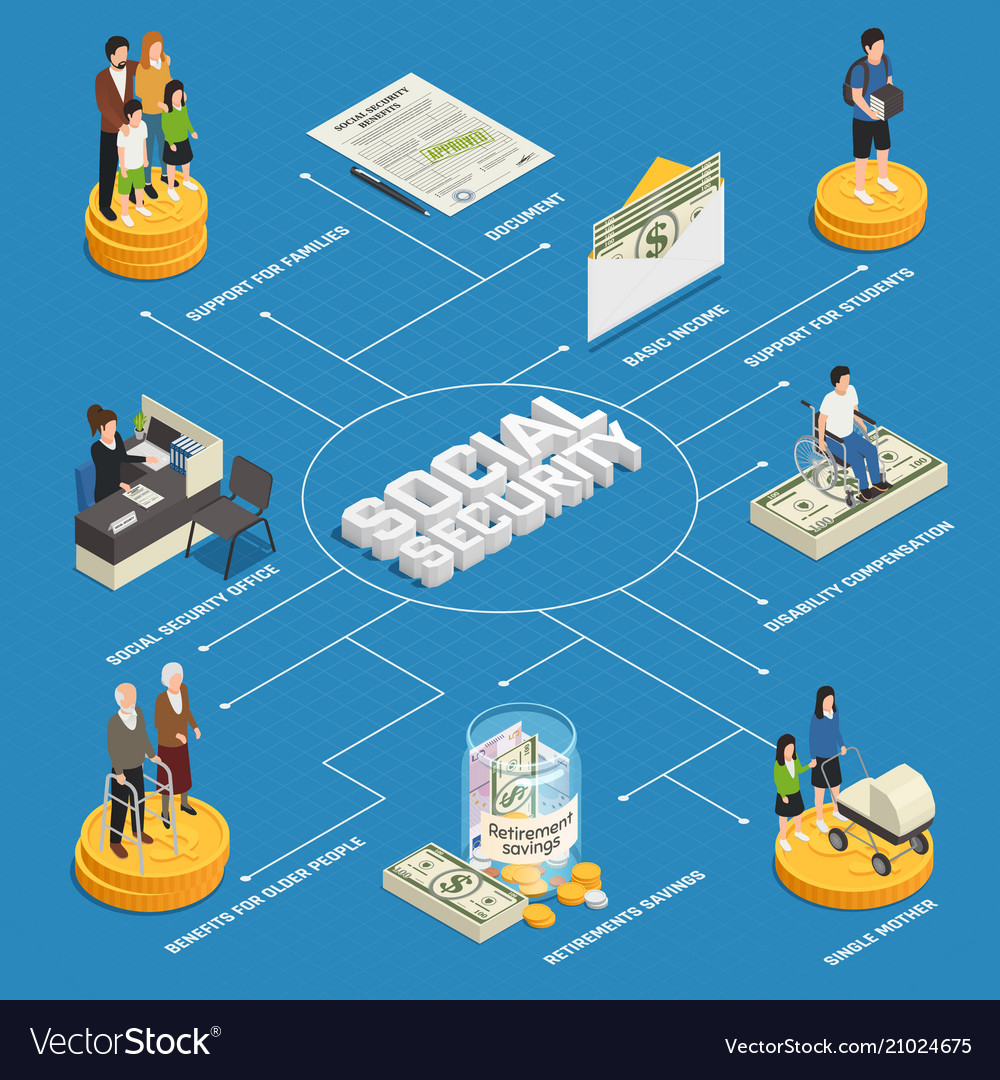 Social security isometric flowchart Royalty Free Vector Social security isometric flowchart Royalty Free Vector