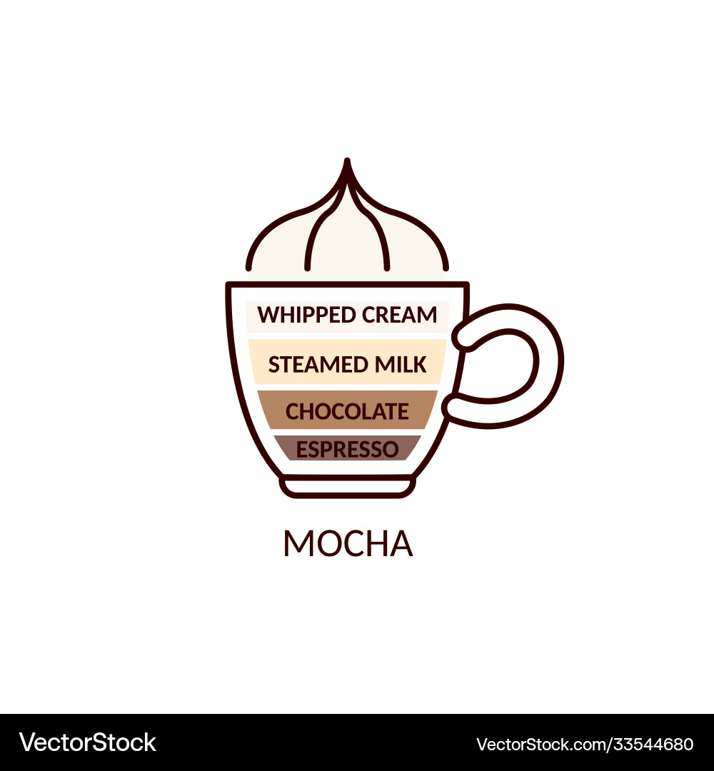Mocha type coffee and chocolate drink cartoon Vector Image
