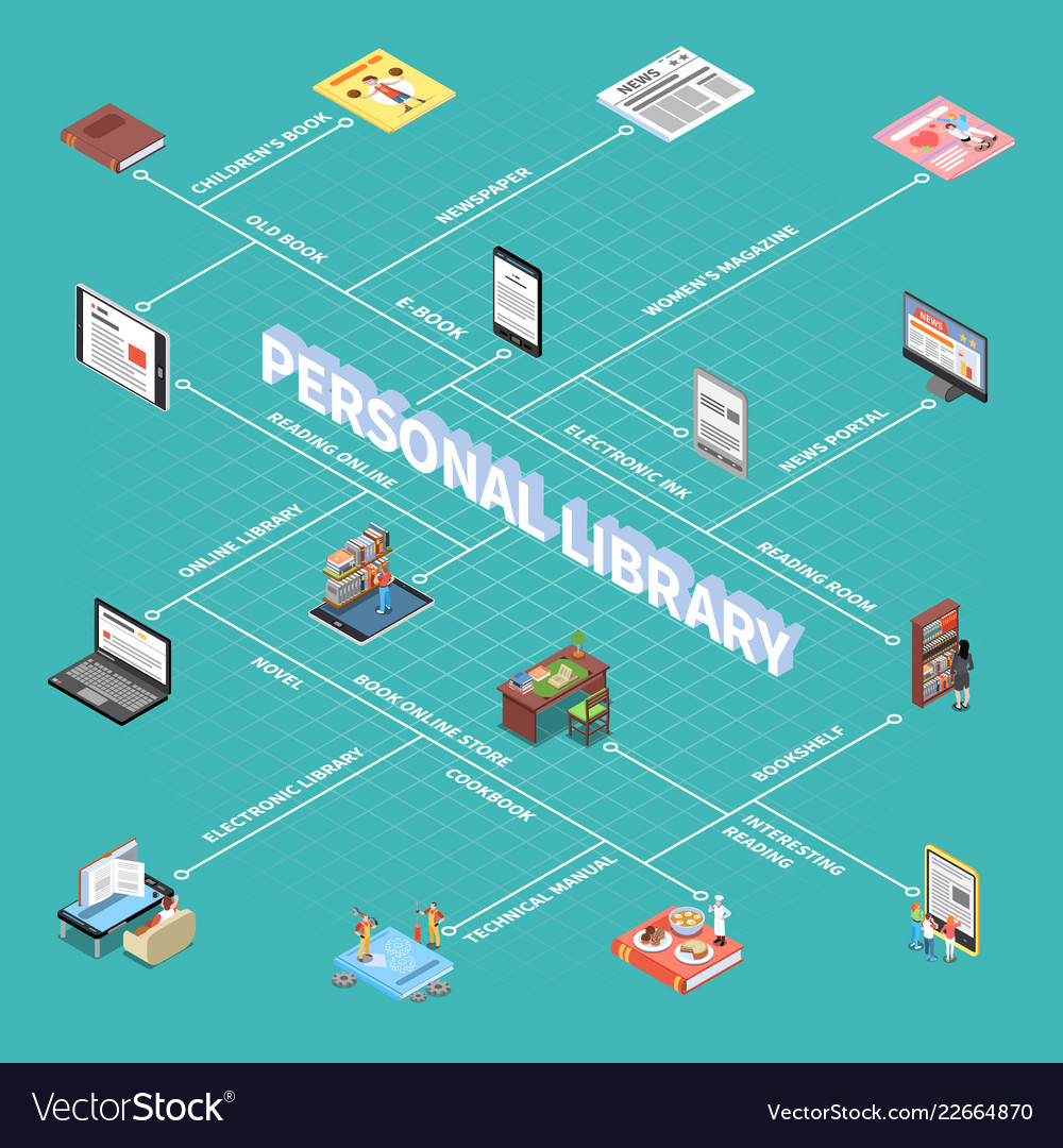 Reading and library flowchart Royalty Free Vector Image
