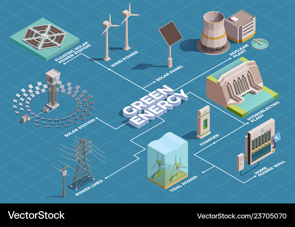 Green energy isometric flowchart Royalty Free Vector Image