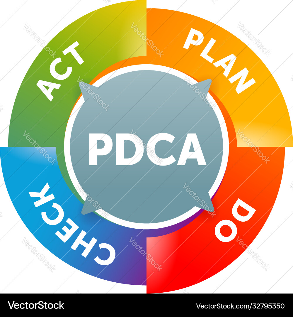 PDCA Cycle - Plan Do Check Act Royalty Free Vector Image