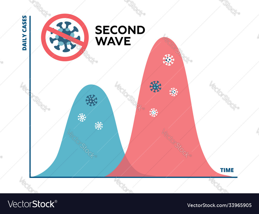 Second wave coronavirus pandemic will be worse Vector Image