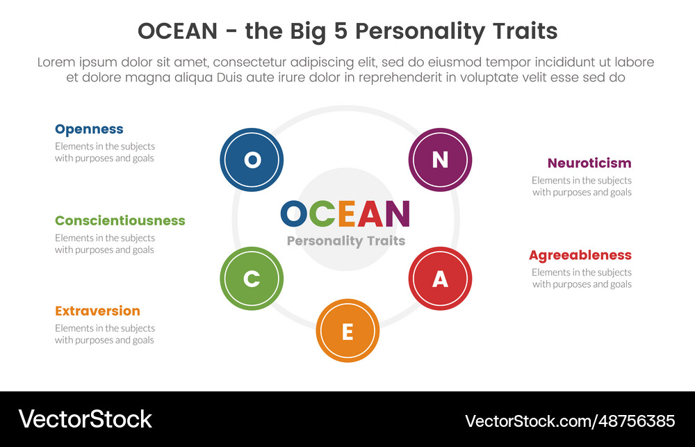 Ocean big five personality traits infographic 5 Vector Image