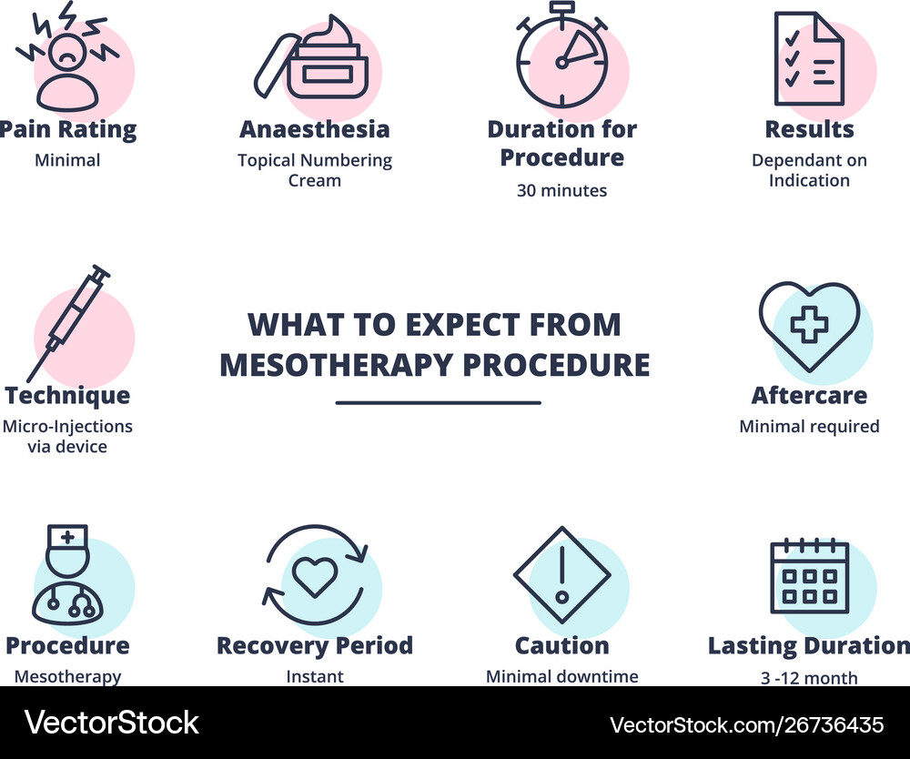 What to expect from mesotherapy infographic Vector Image