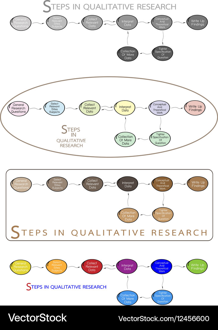 Set of 8 step in qualitative research process Vector Image