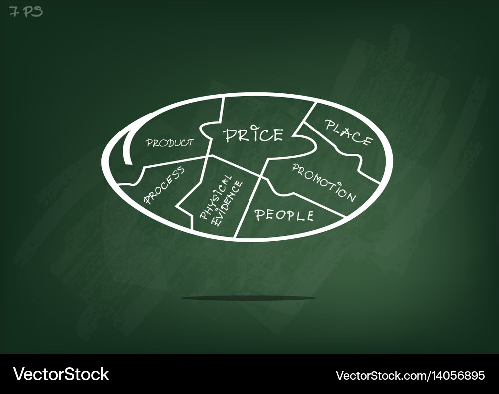 Marketing mix strategy or 7ps model in round chart