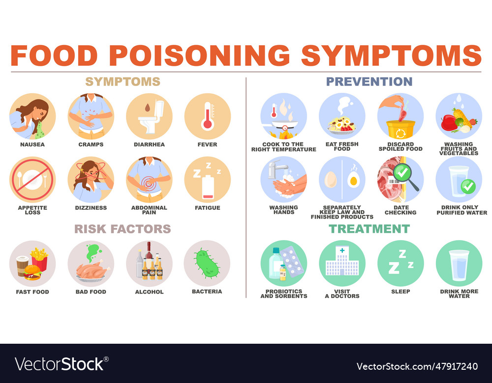 Food poisoning symptoms prevention risk factors Vector Image Food poisoning symptoms prevention risk factors Vector Image