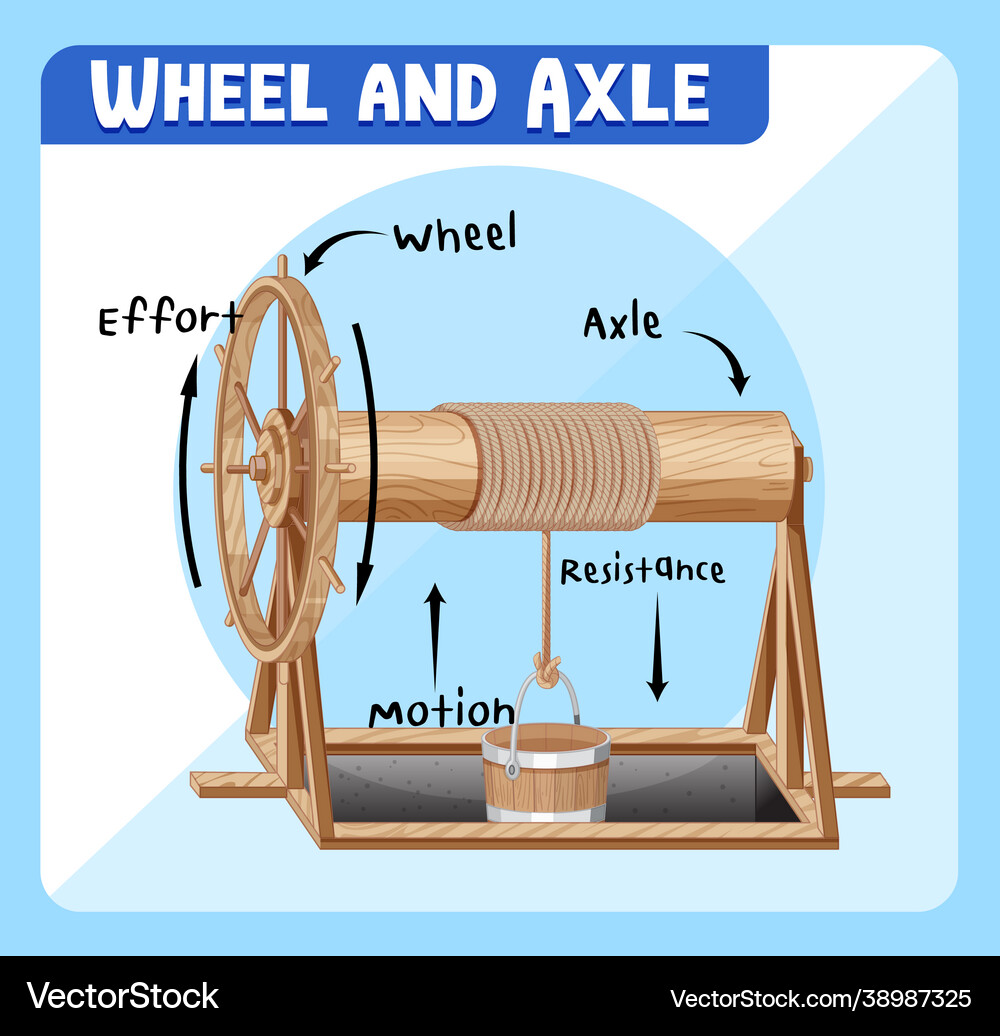 Wheel and axle infographic diagram Royalty Free Vector Image