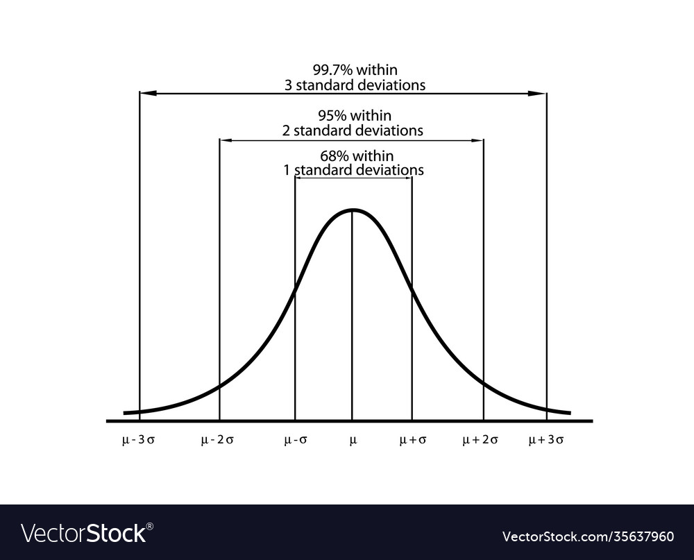 Standard deviation diagram on a white background Vector Image