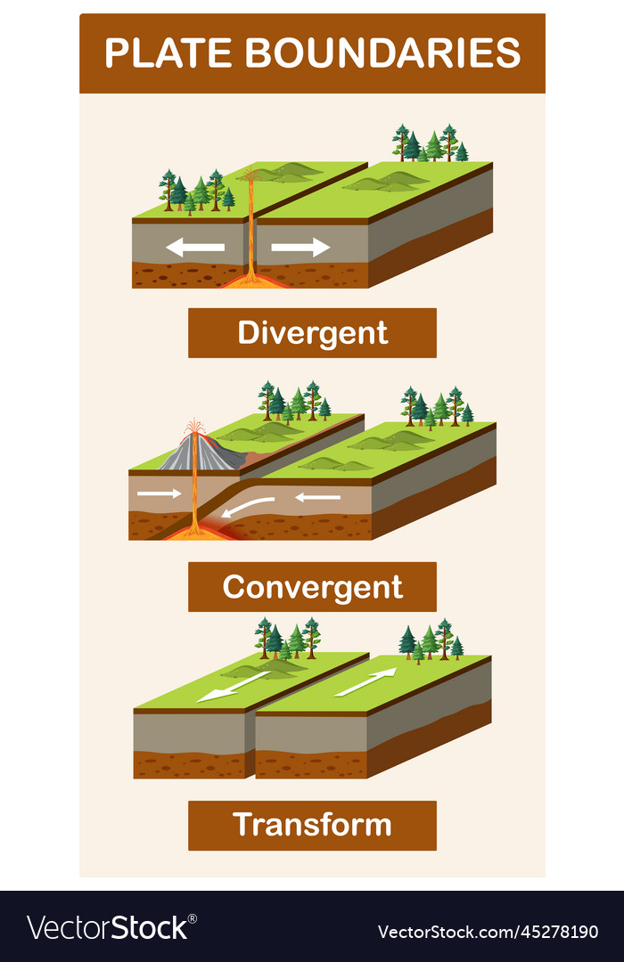 Three Types Of Tectonic Boundaries Royalty Free Vector Image