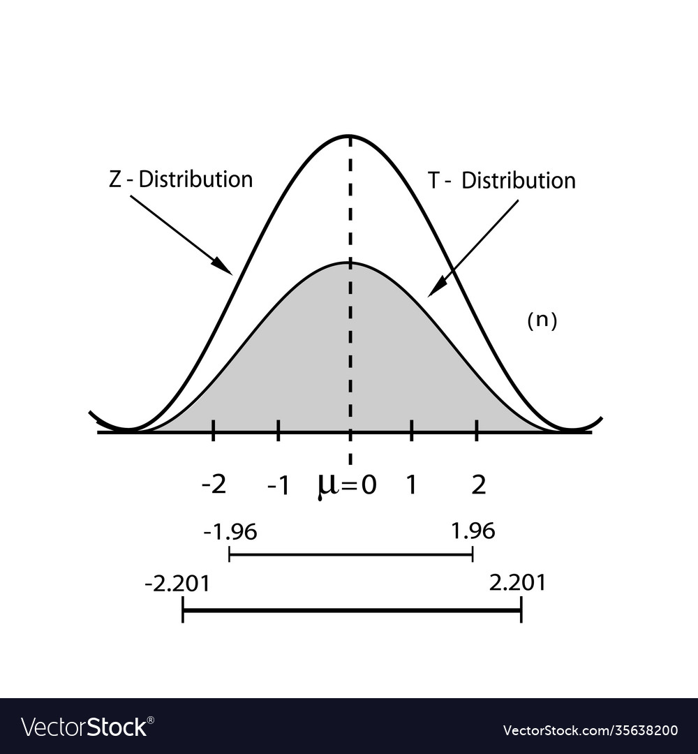 Normal distribution chart or gaussian bell on whit