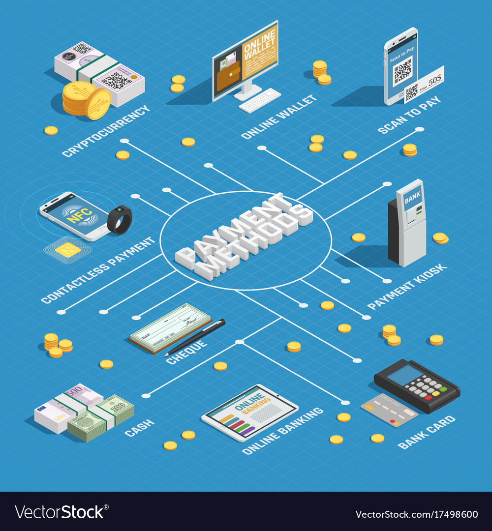 Payment methods isometric flowchart Royalty Free Vector