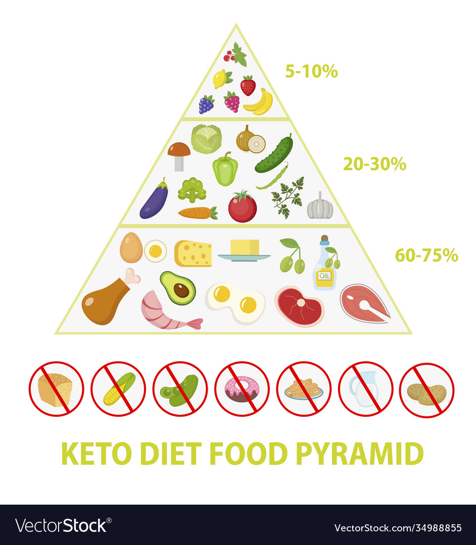 Ketogenic Food Pyramid