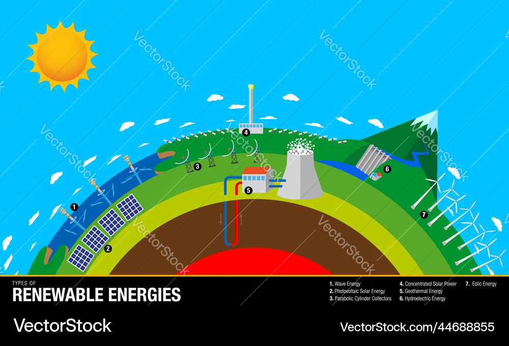 Types of renewable energies Royalty Free Vector Image
