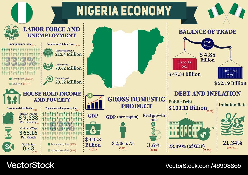 Nigeria economy infographic statistics data Vector Image