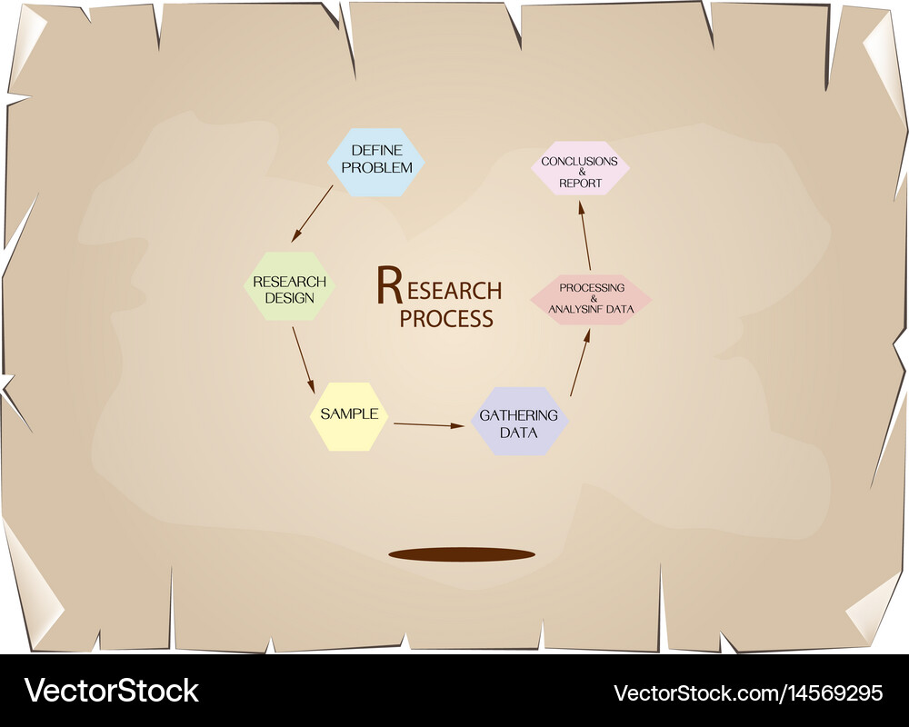 Six step of research process on old paper Vector Image