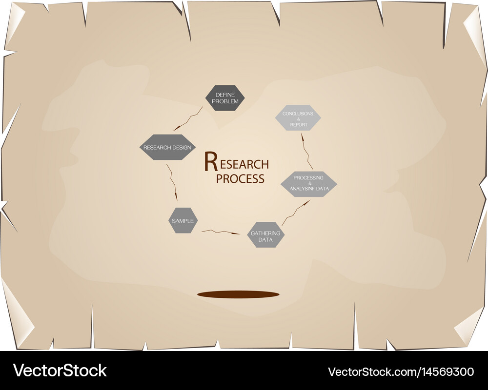 Six step of research process on old paper Vector Image
