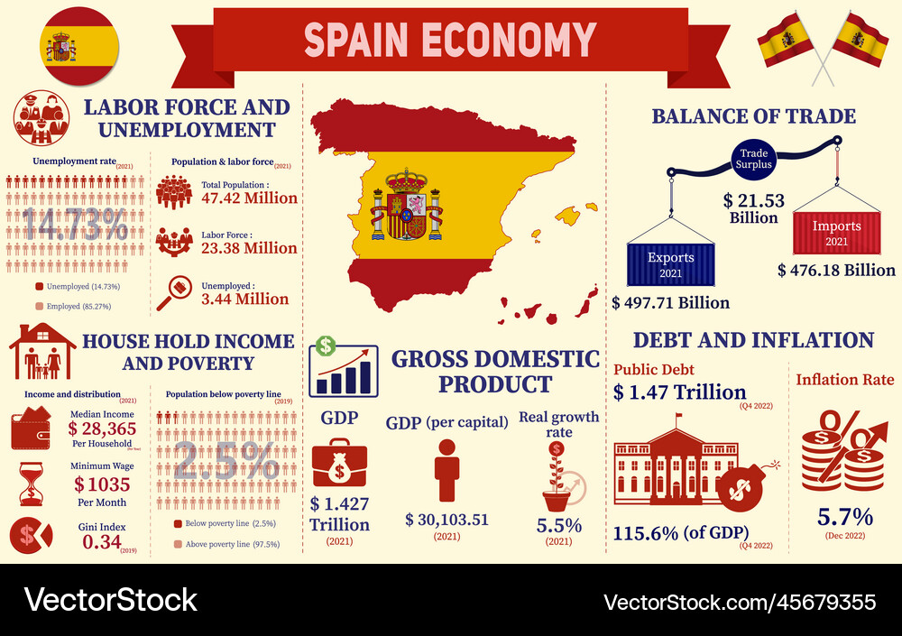 Spain economy infographic economic statistics dat Vector Image
