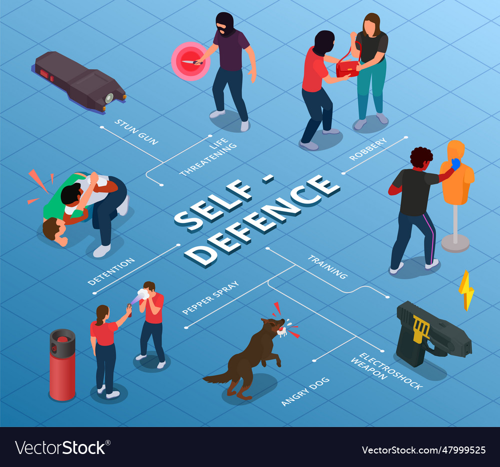 Self defence flowchart Royalty Free Vector Image