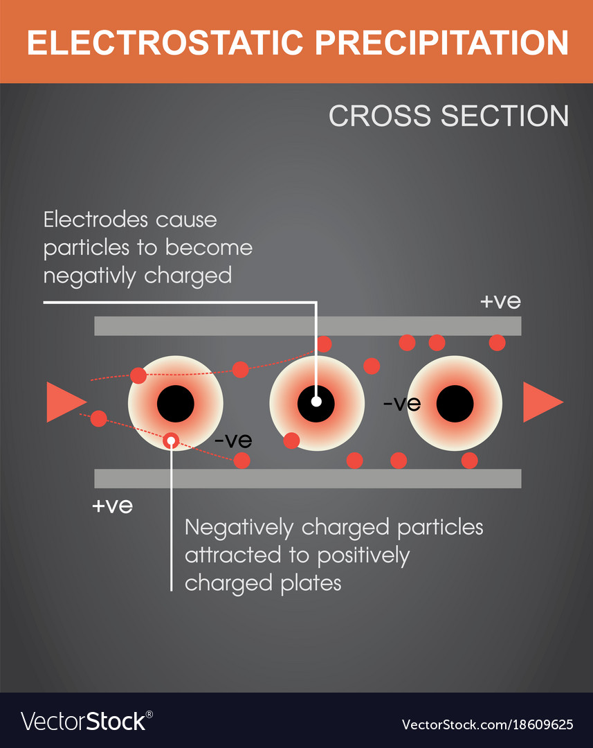 Electrostatic Royalty Free Vector Image - VectorStock