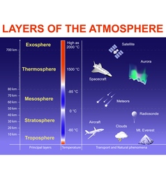 Layers atmosphere Royalty Free Vector Image - VectorStock