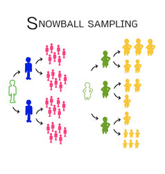 Snowball sampling sampling methods Royalty Free Vector Image